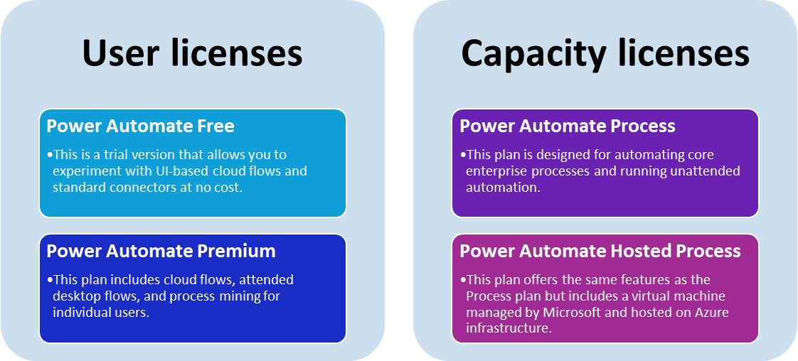 Power Automate License - SharePoint Workflow Automation | AnlaSolution